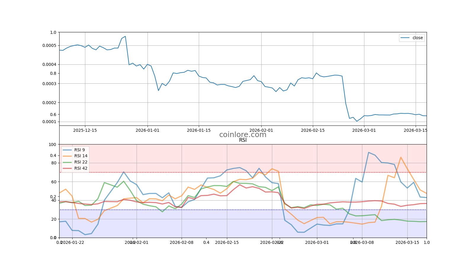 ProximaX RSI indicator