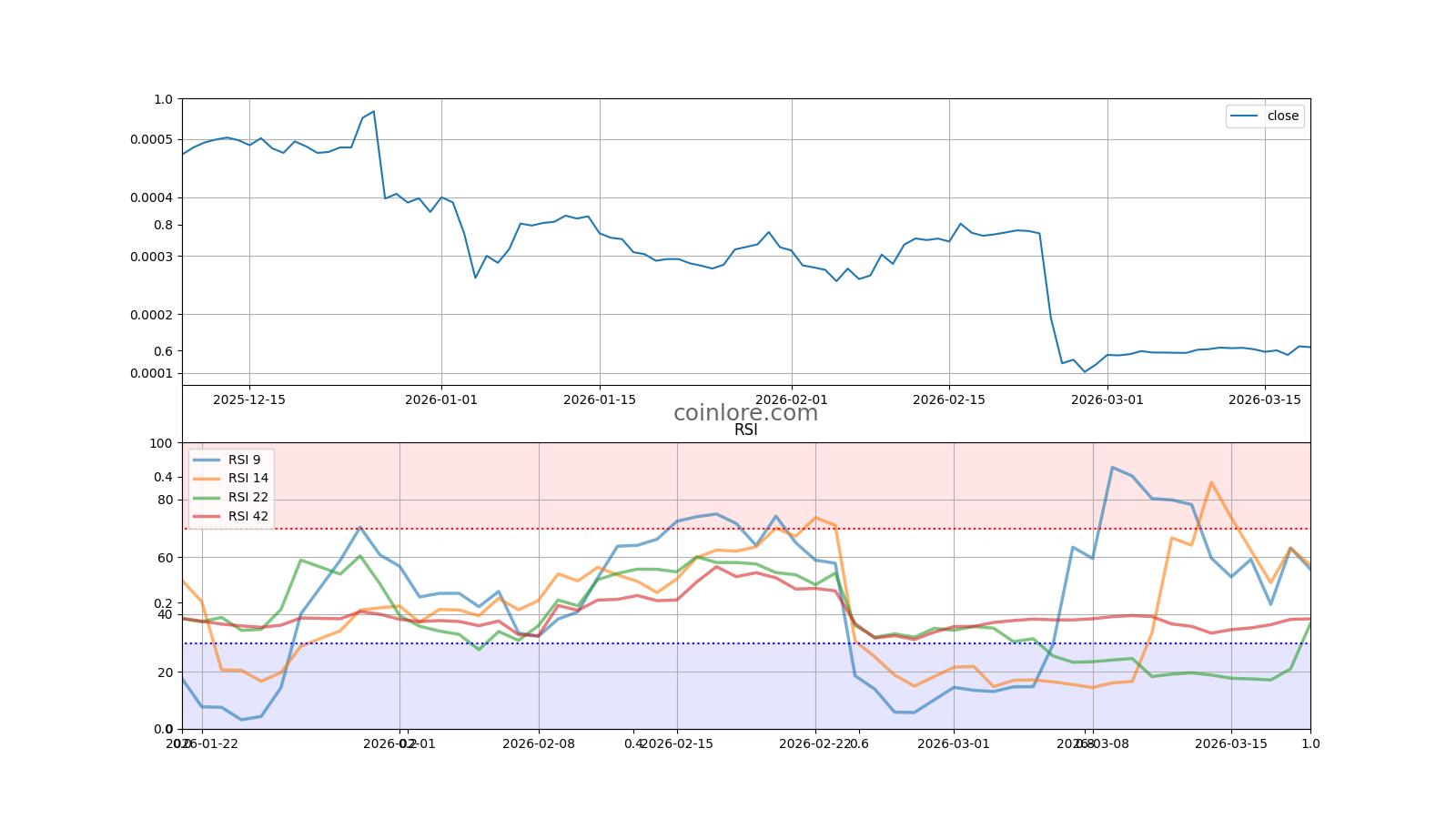 ProximaX RSI indicator