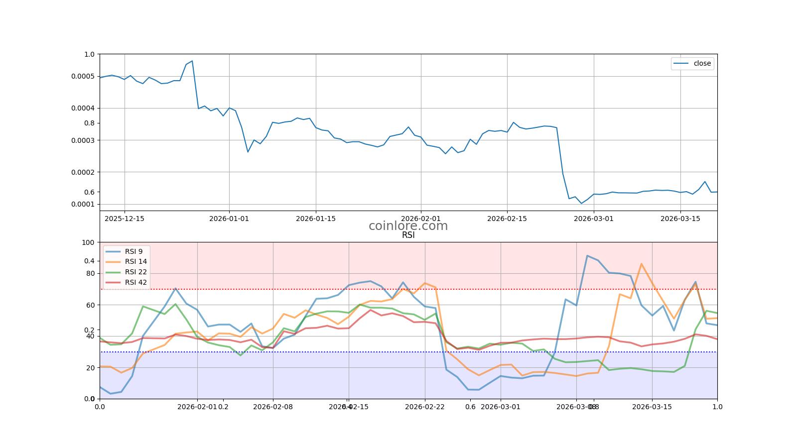 ProximaX RSI indicator
