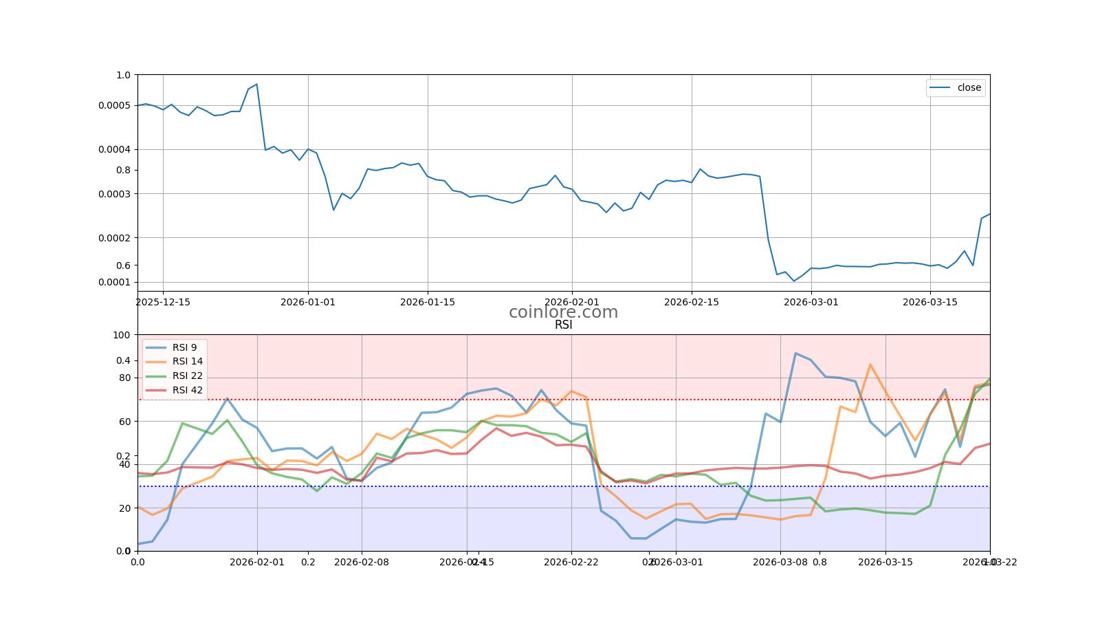 ProximaX RSI indicator