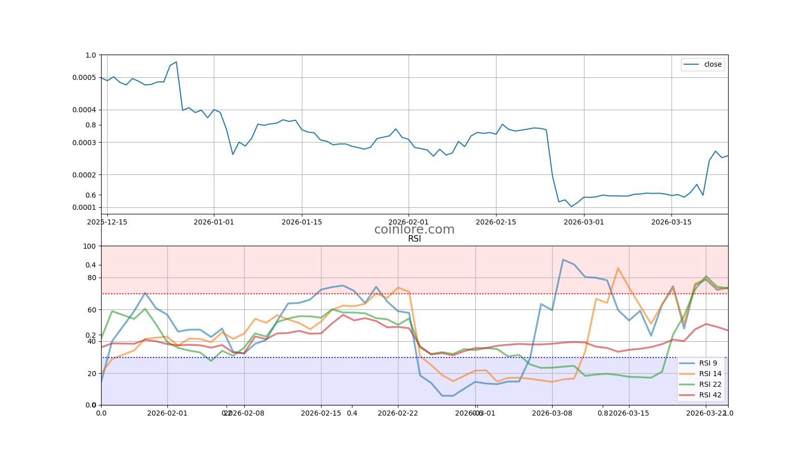 ProximaX RSI indicator
