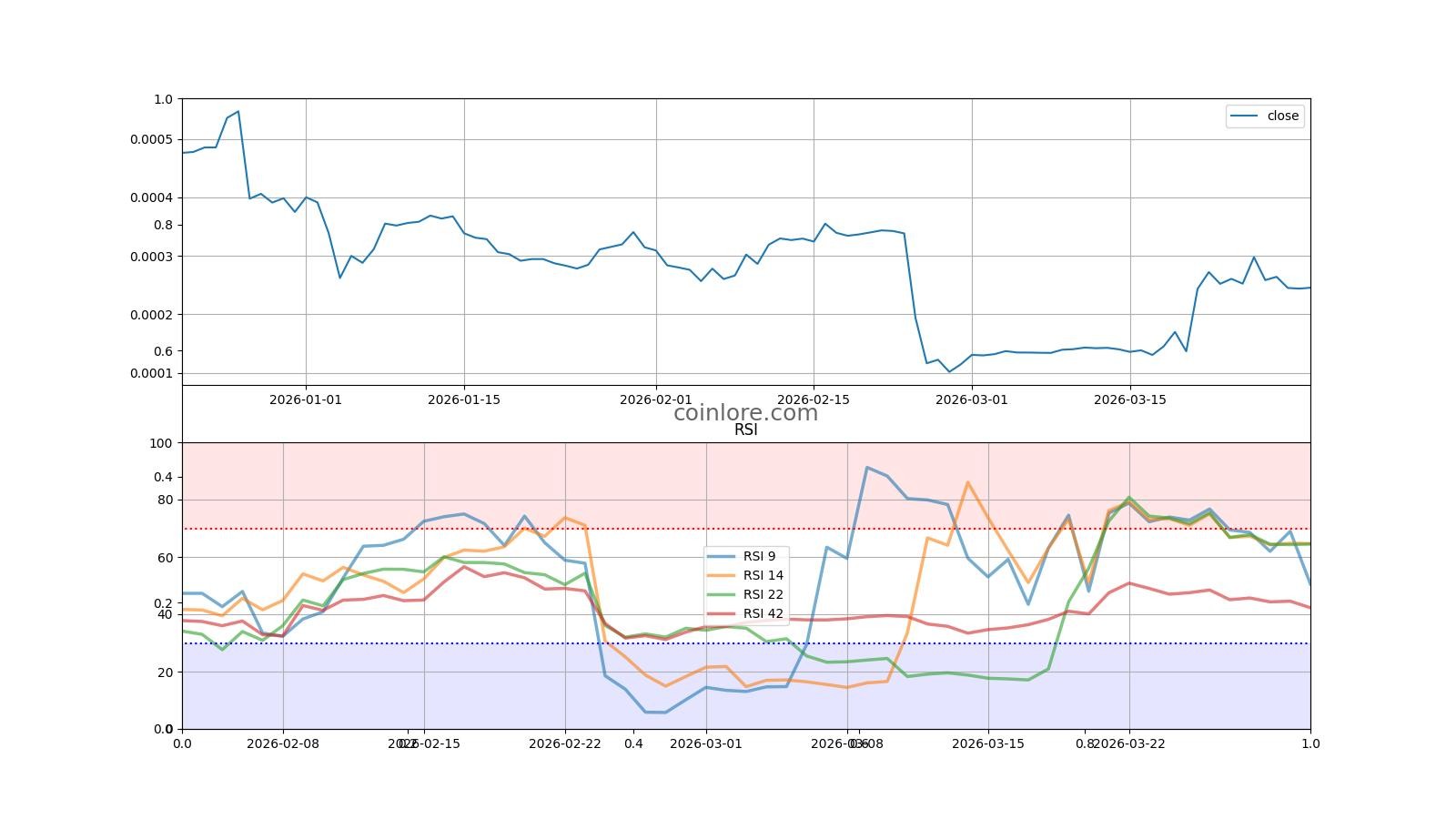 ProximaX RSI indicator