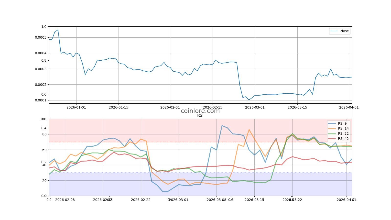 ProximaX RSI indicator