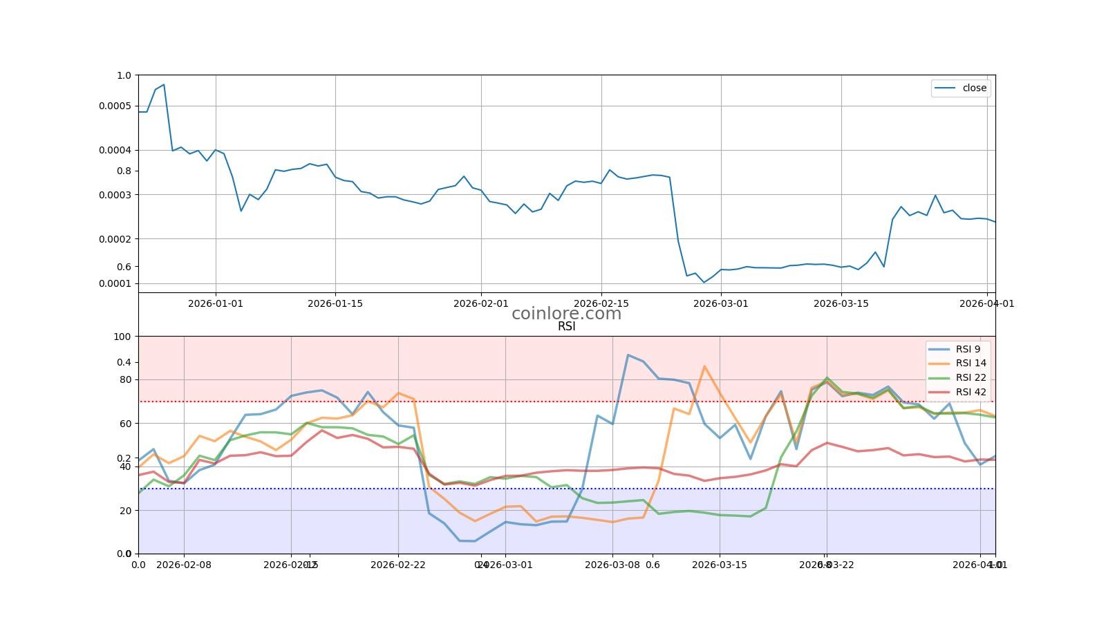 ProximaX RSI indicator