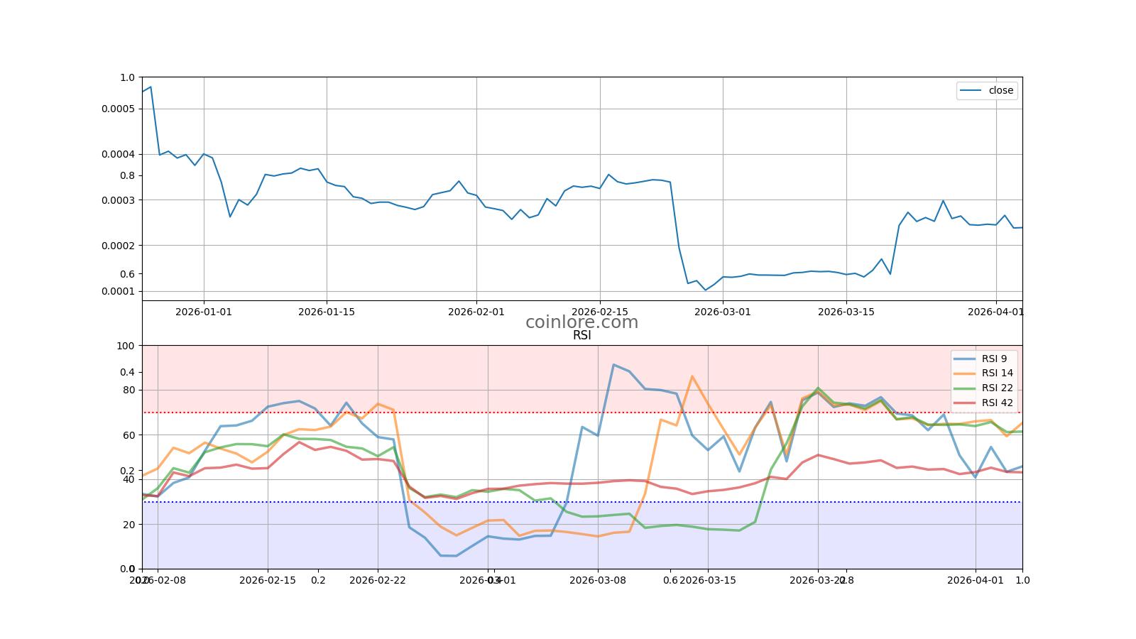 ProximaX RSI indicator