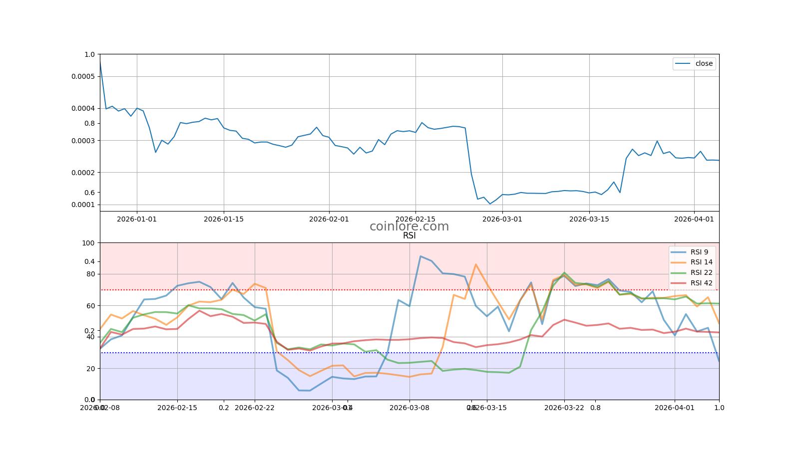 ProximaX RSI indicator