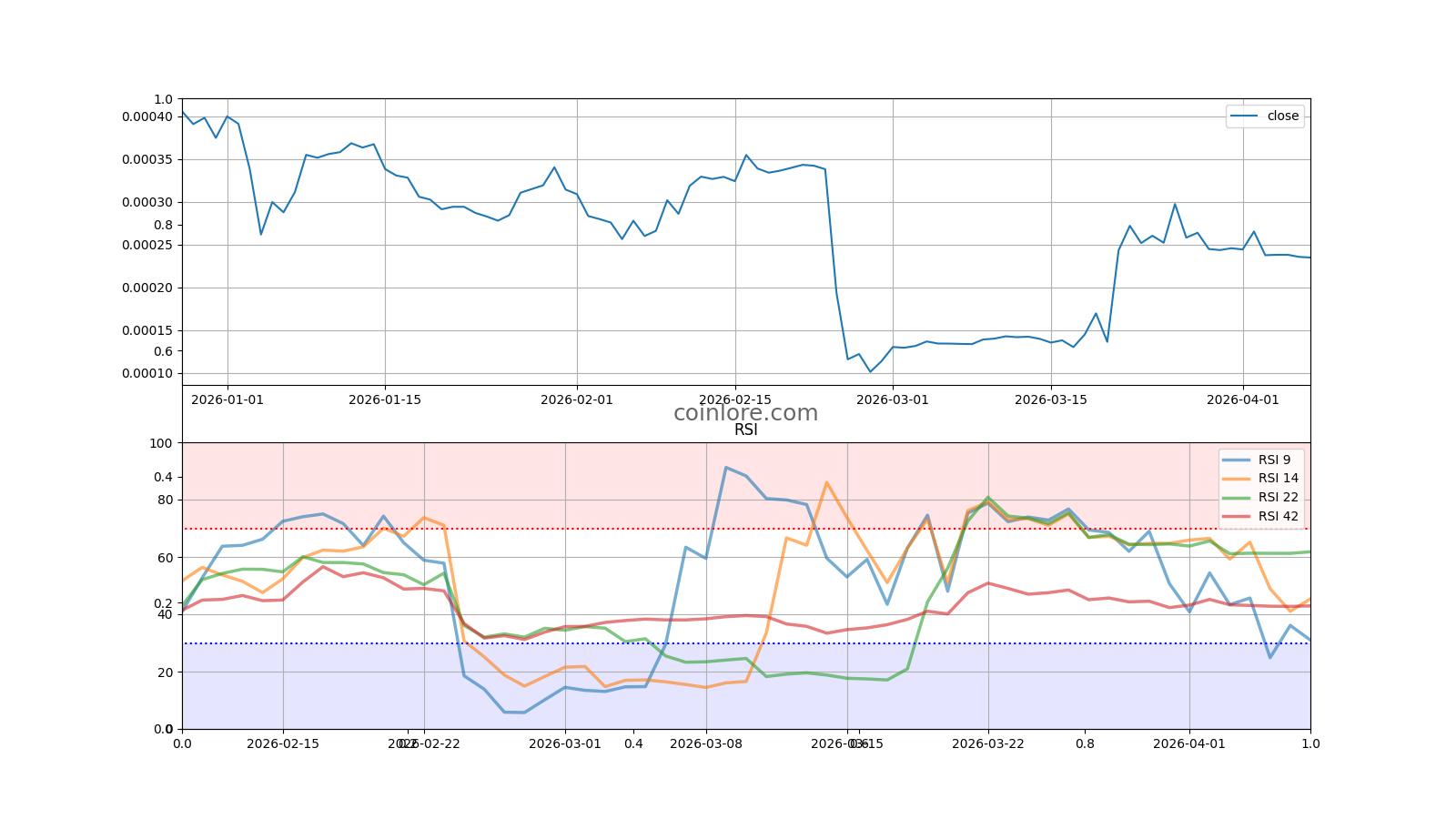 ProximaX RSI indicator