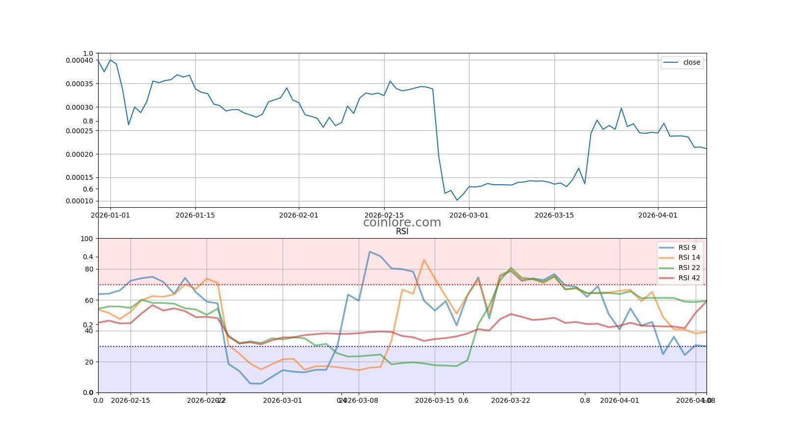 ProximaX RSI indicator