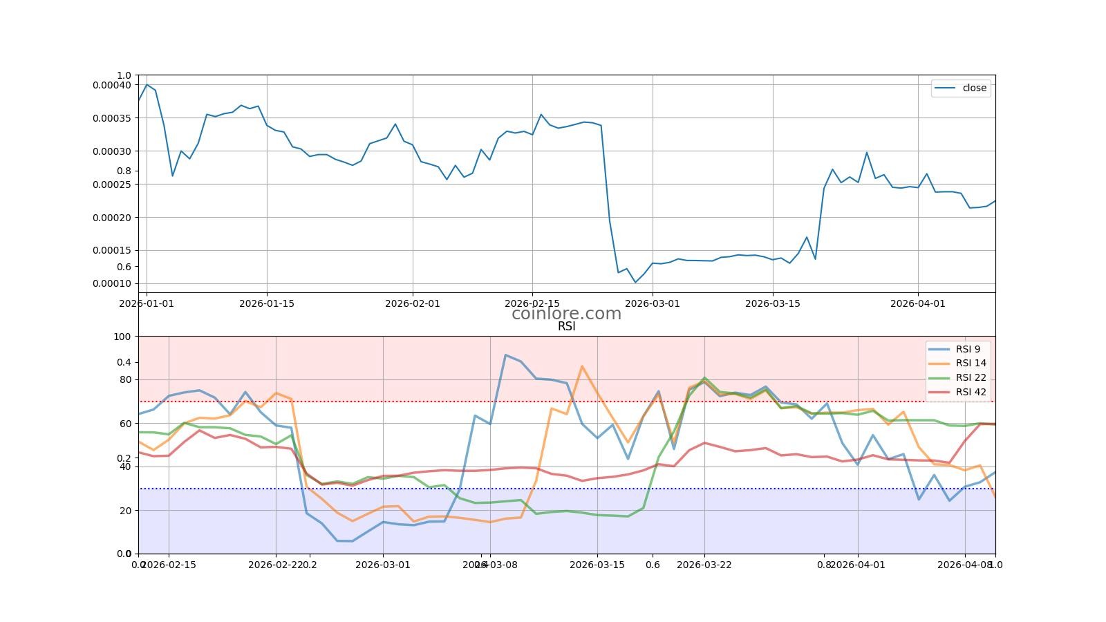 ProximaX RSI indicator
