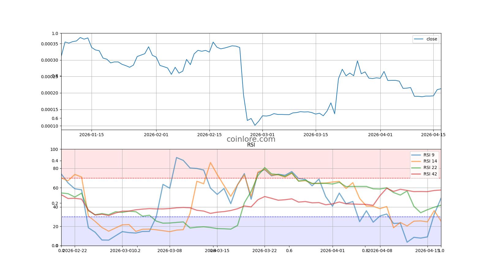 ProximaX RSI indicator