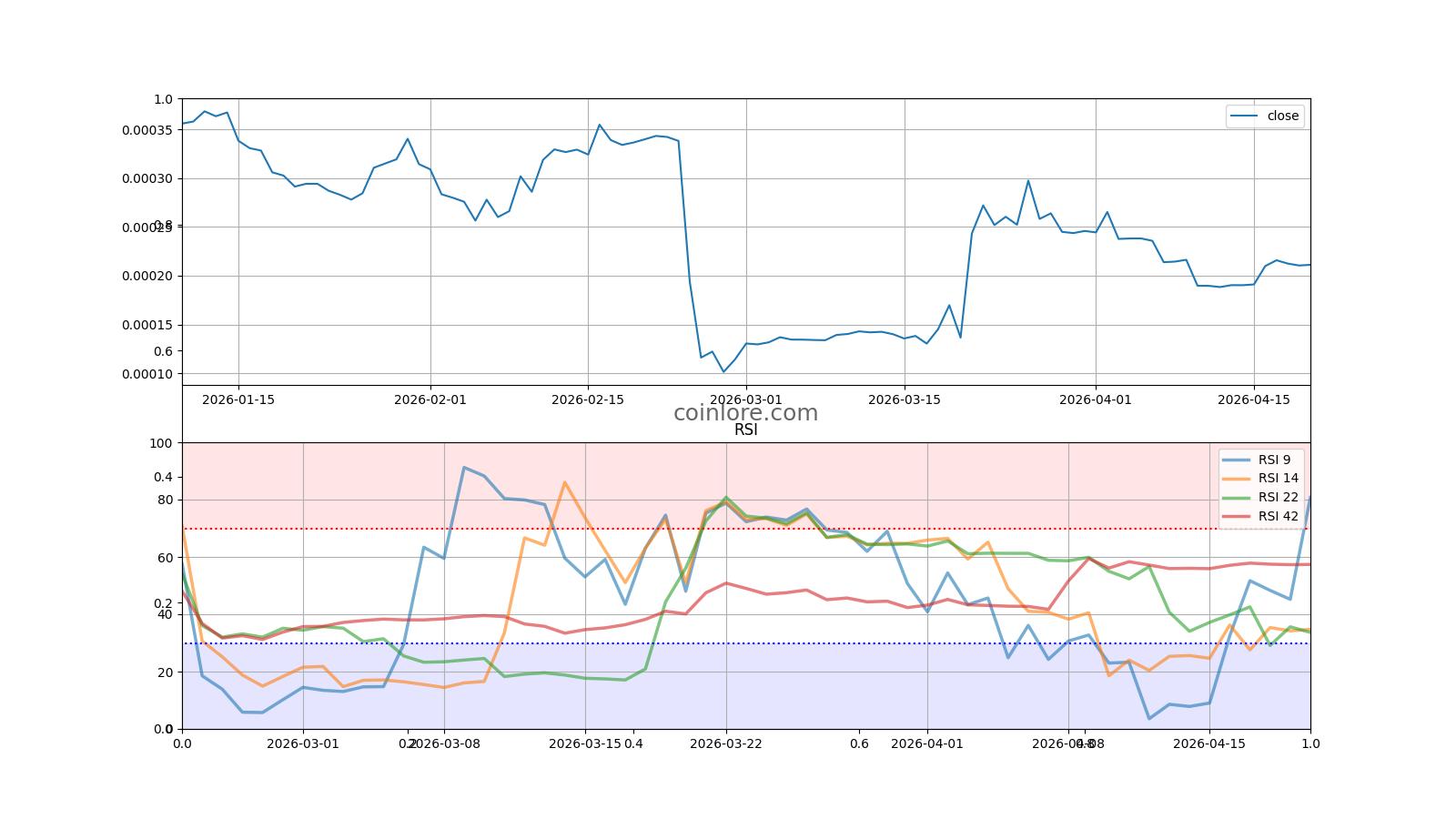 ProximaX RSI indicator