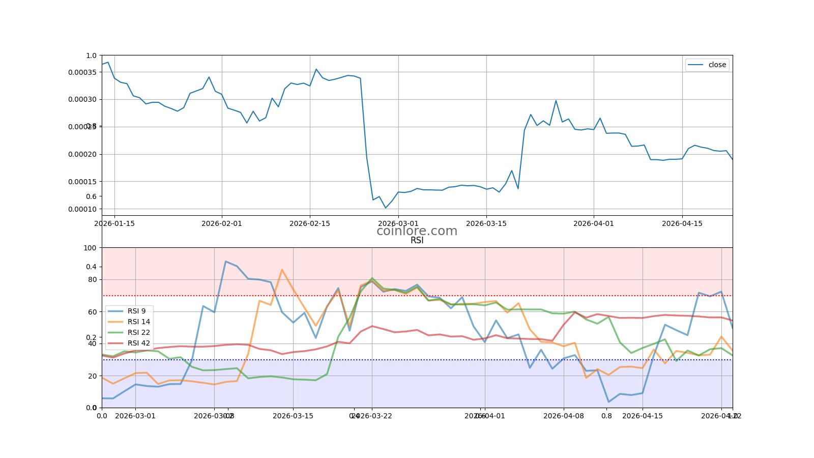 ProximaX RSI indicator