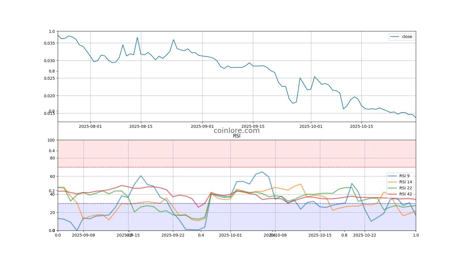 PSTAKE Finance RSI indicator