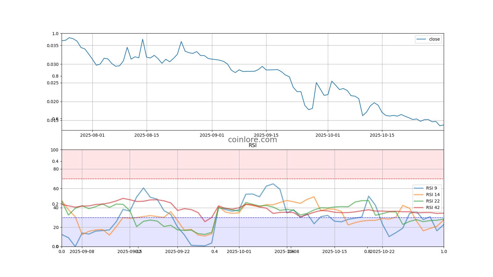 PSTAKE Finance RSI indicator