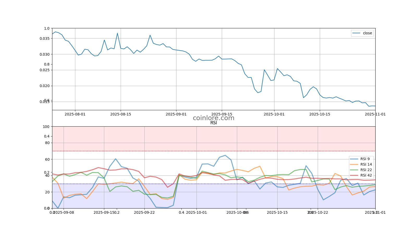 PSTAKE Finance RSI indicator