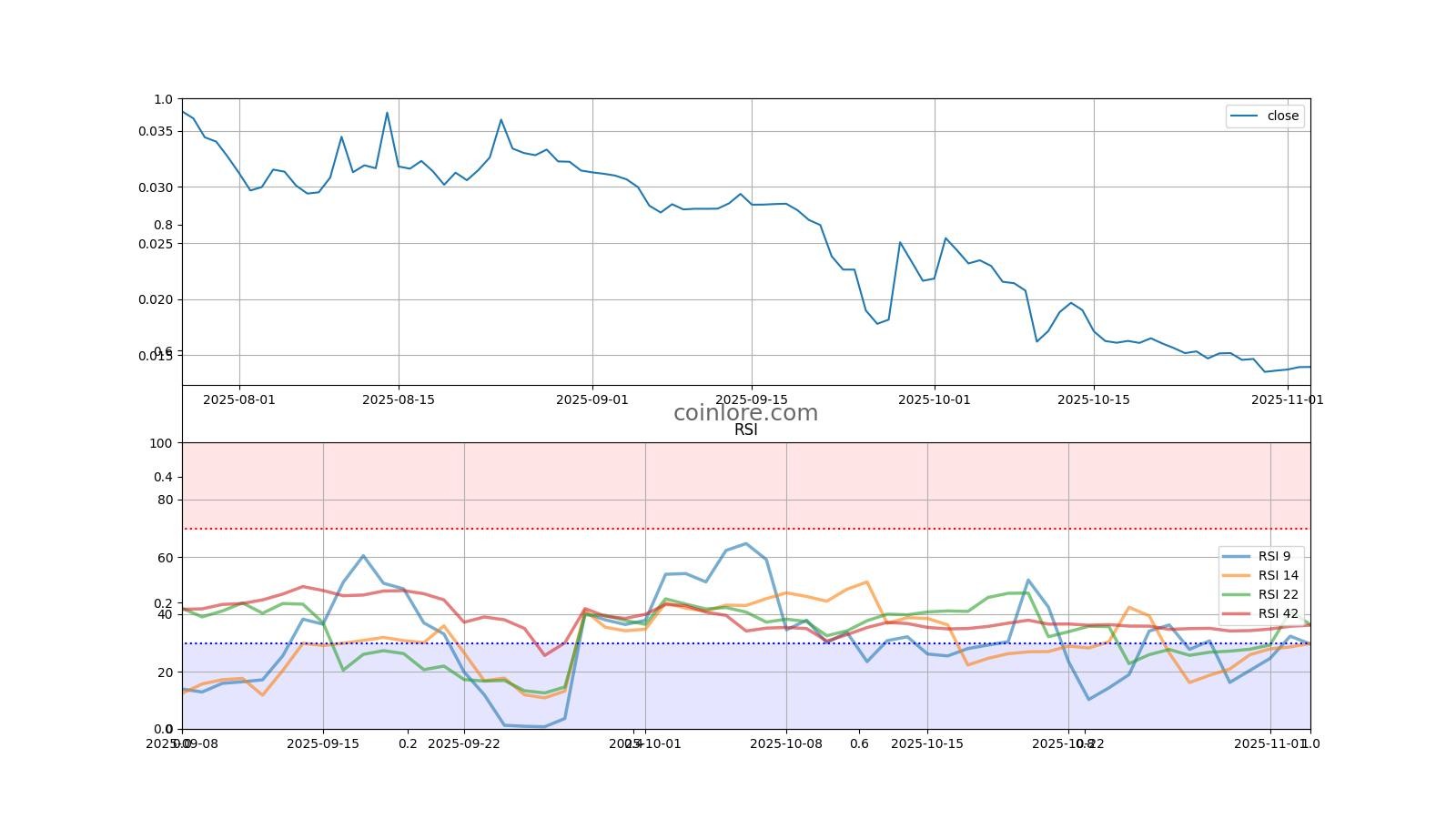 PSTAKE Finance RSI indicator