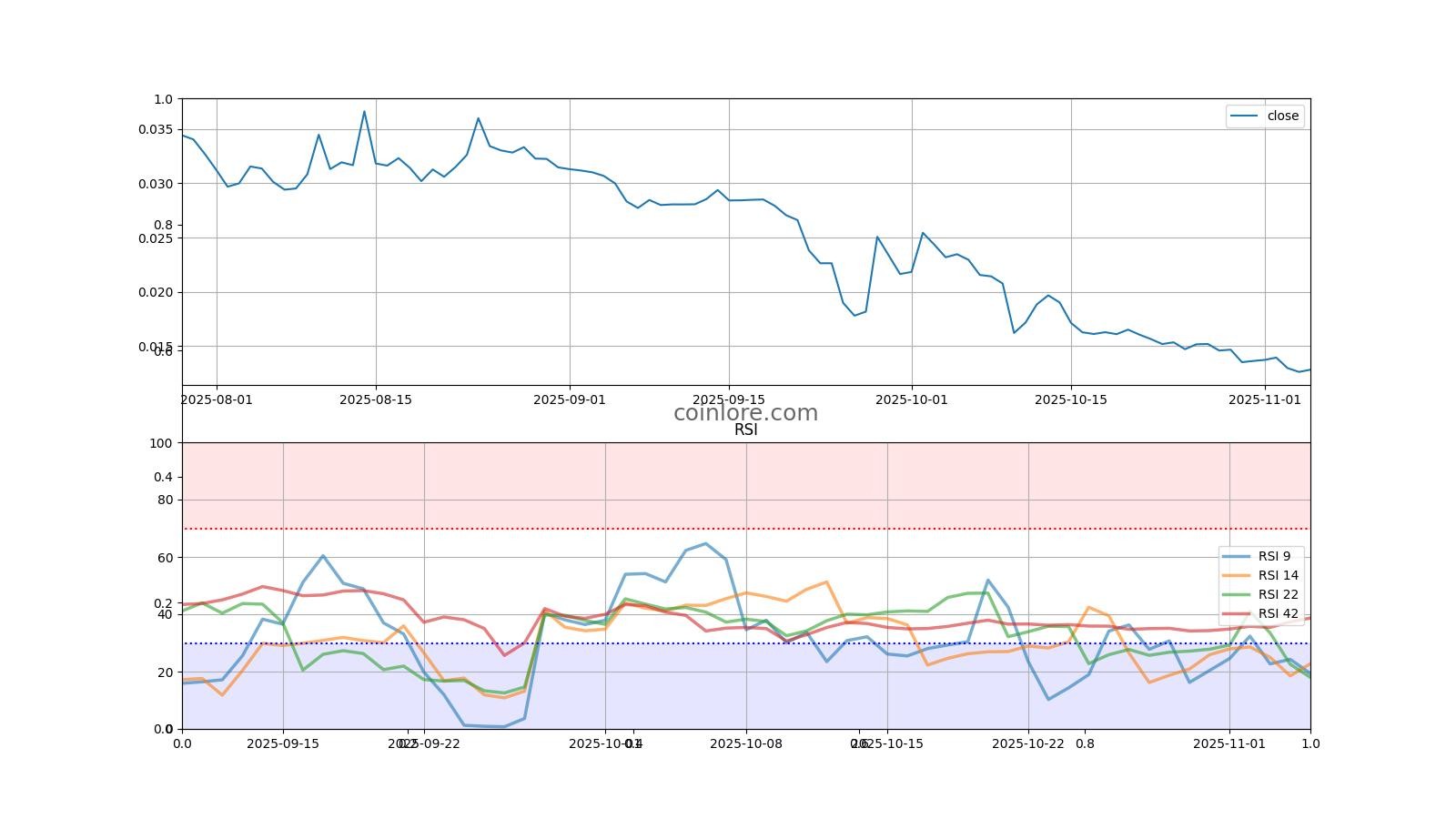 PSTAKE Finance RSI indicator