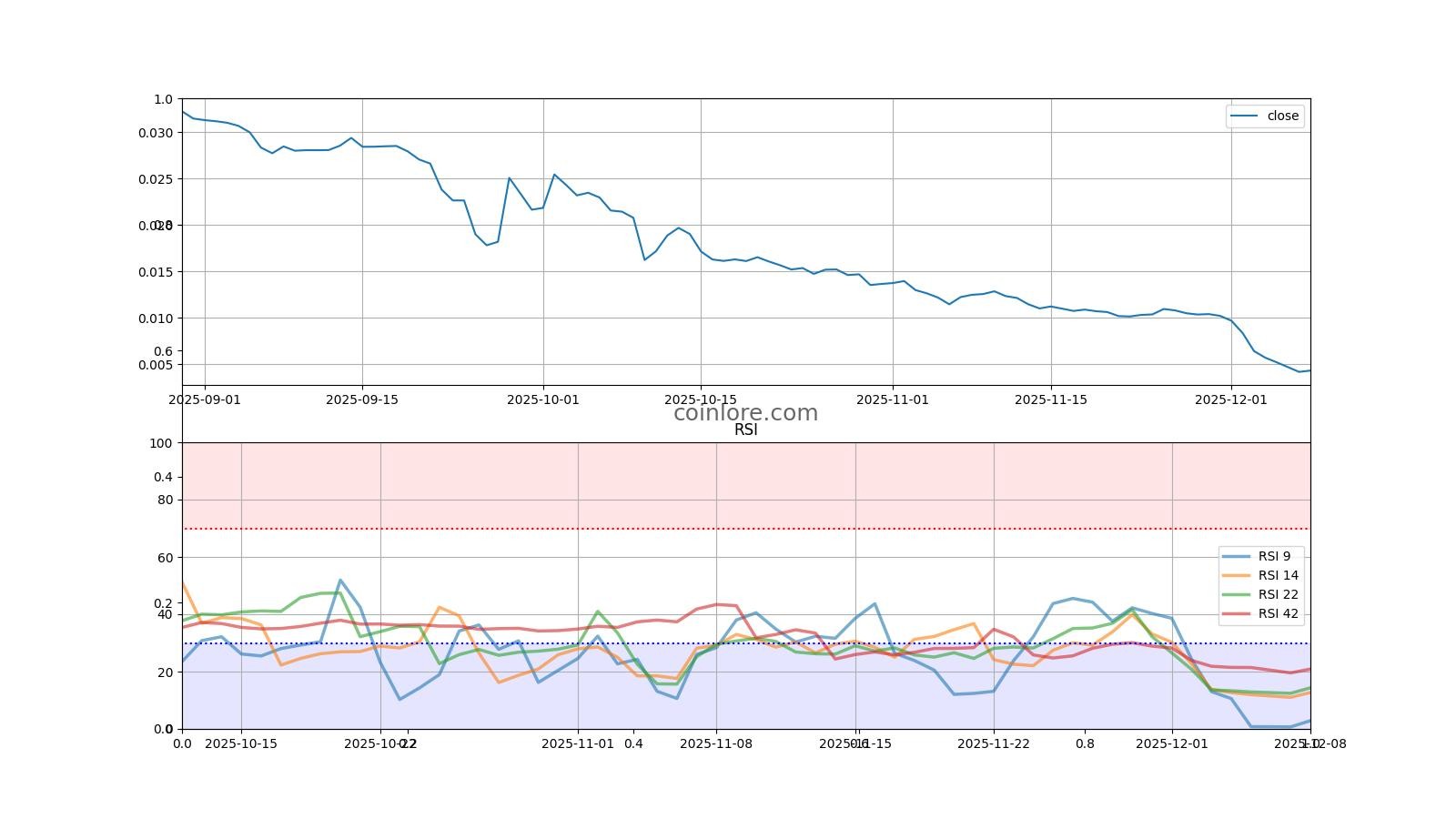 PSTAKE Finance RSI indicator