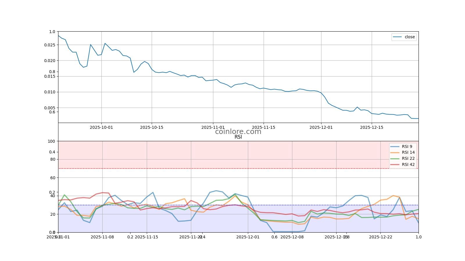 PSTAKE Finance RSI indicator