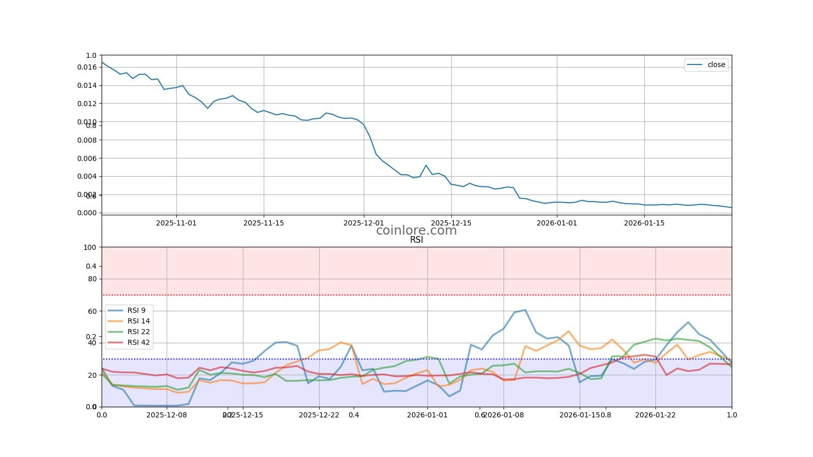 PSTAKE Finance RSI indicator
