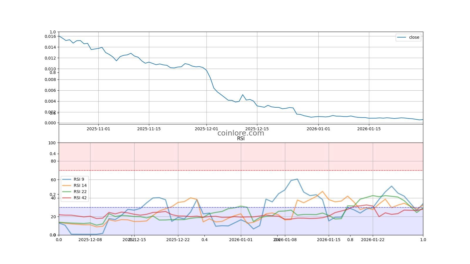 PSTAKE Finance RSI indicator