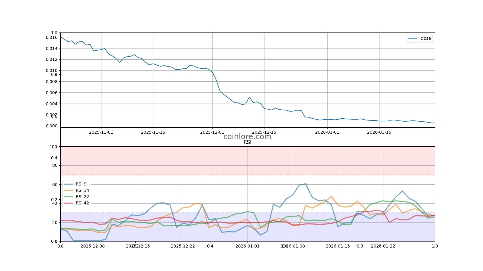 PSTAKE Finance RSI indicator