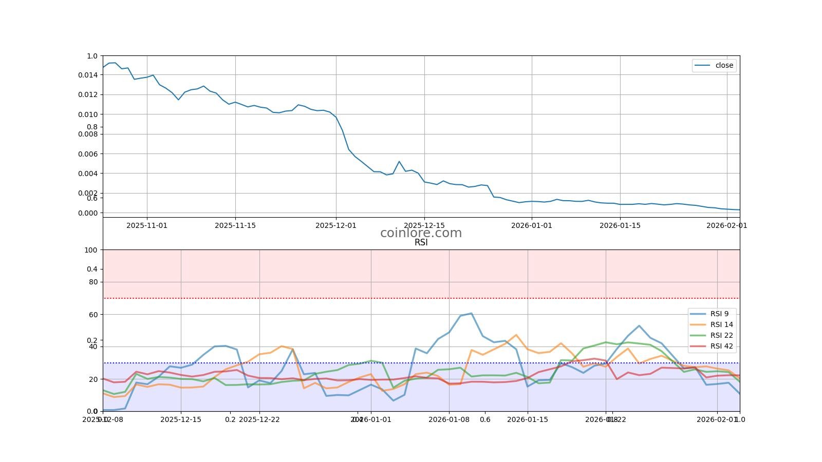 PSTAKE Finance RSI indicator