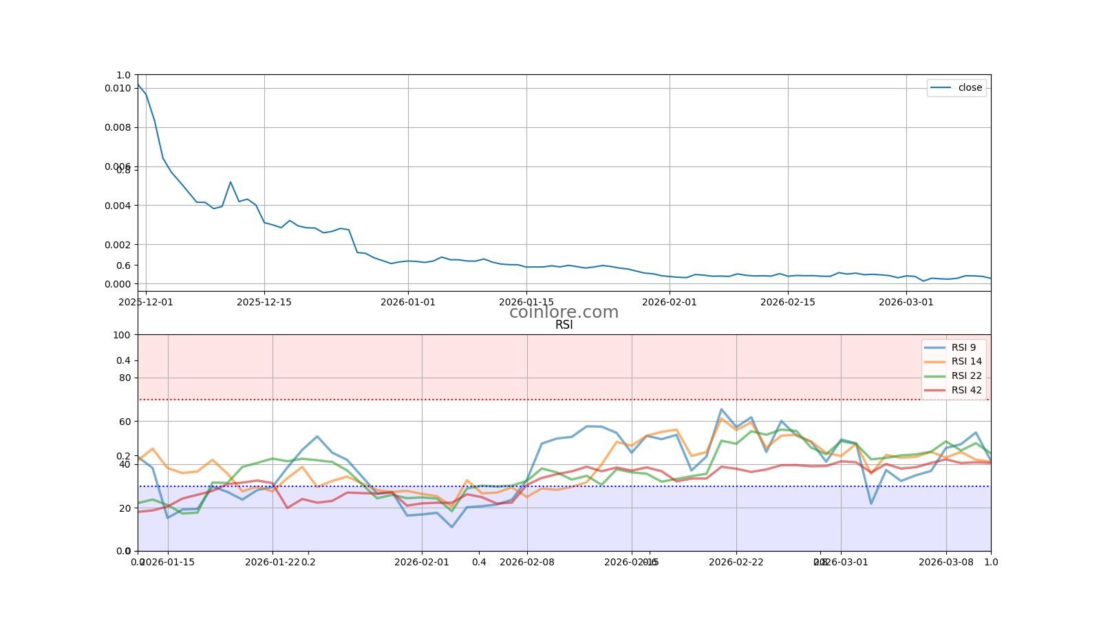 PSTAKE Finance RSI indicator