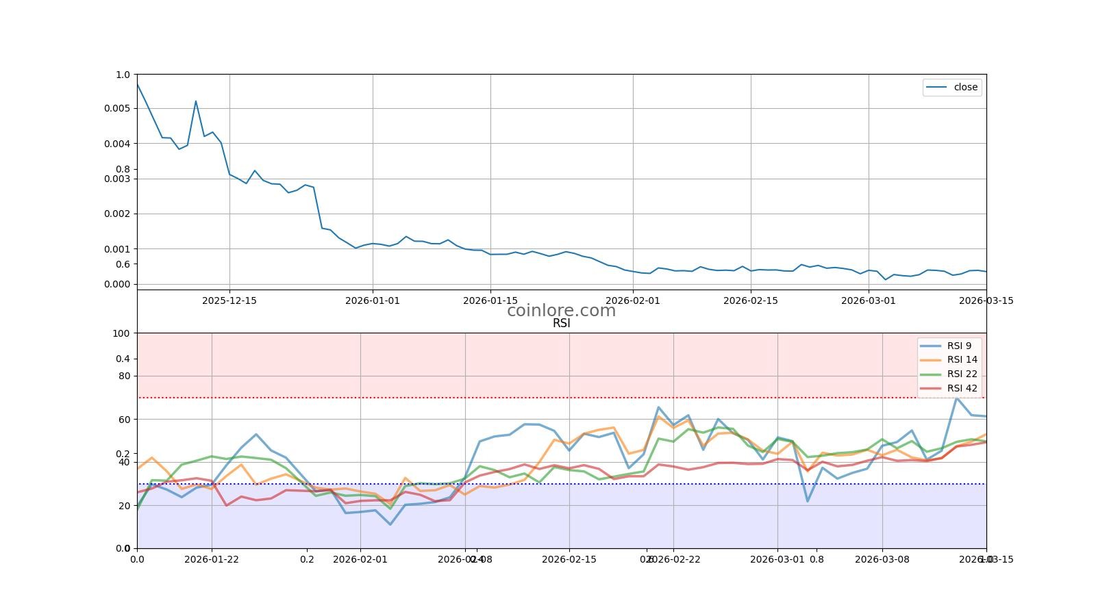 PSTAKE Finance RSI indicator