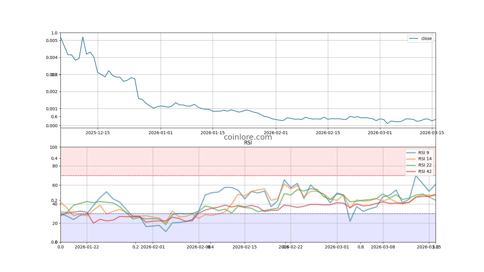 pSTAKE Finance RSI indicator