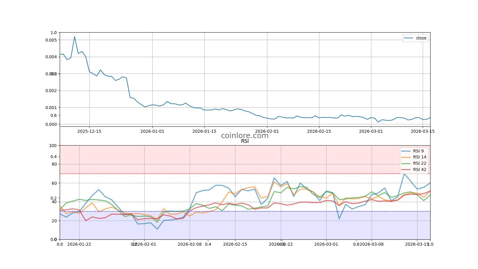 PSTAKE Finance RSI indicator