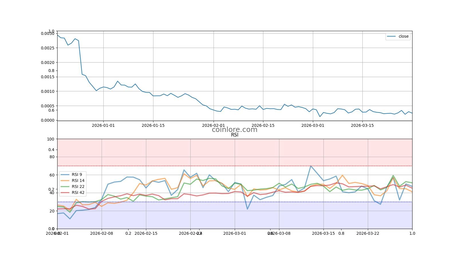 PSTAKE Finance RSI indicator
