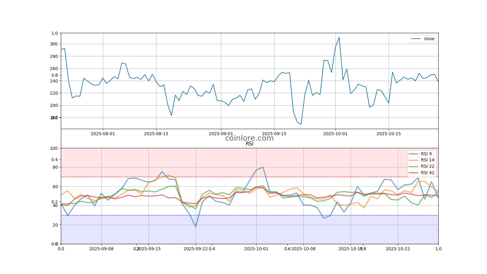 PTokens BTC RSI indicator