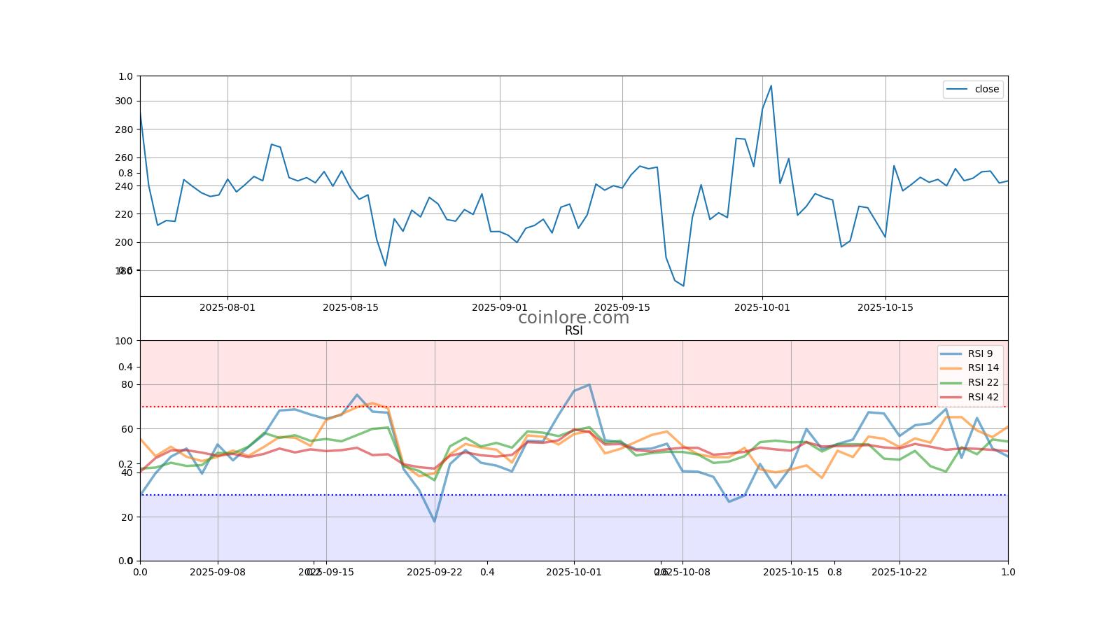 PTokens BTC RSI indicator