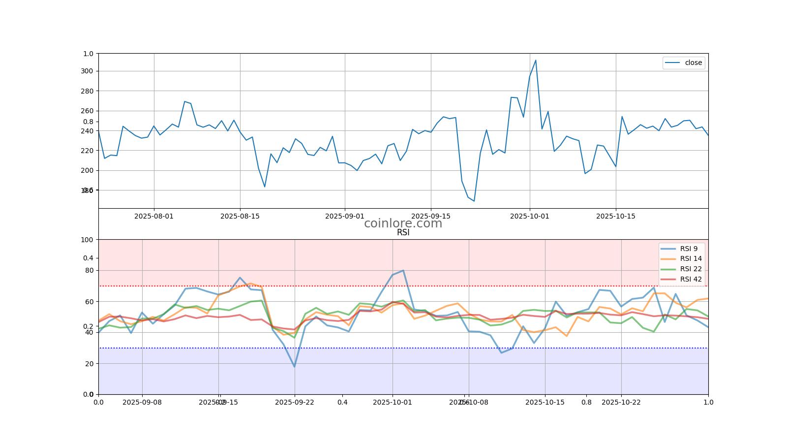 PTokens BTC RSI indicator
