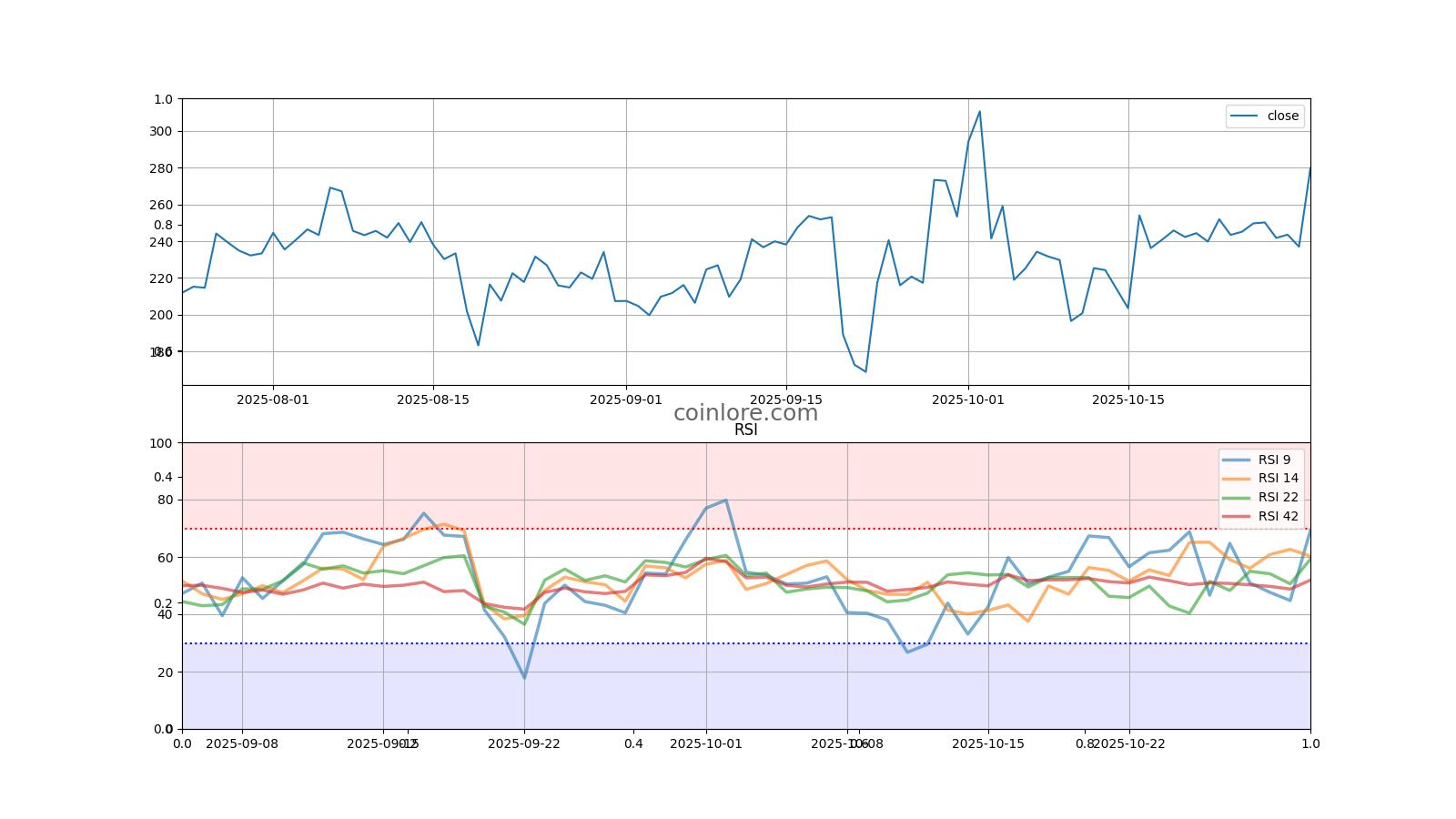 PTokens BTC RSI indicator