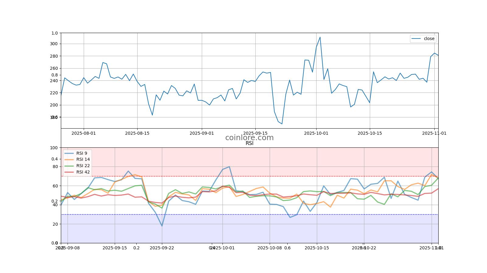 PTokens BTC RSI indicator