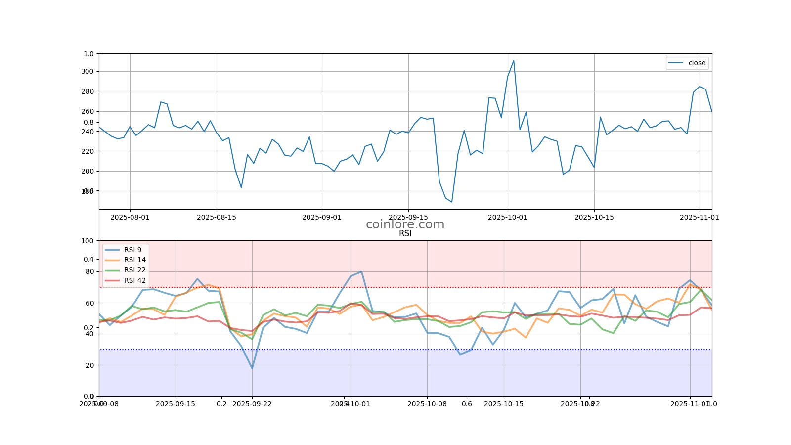 PTokens BTC RSI indicator
