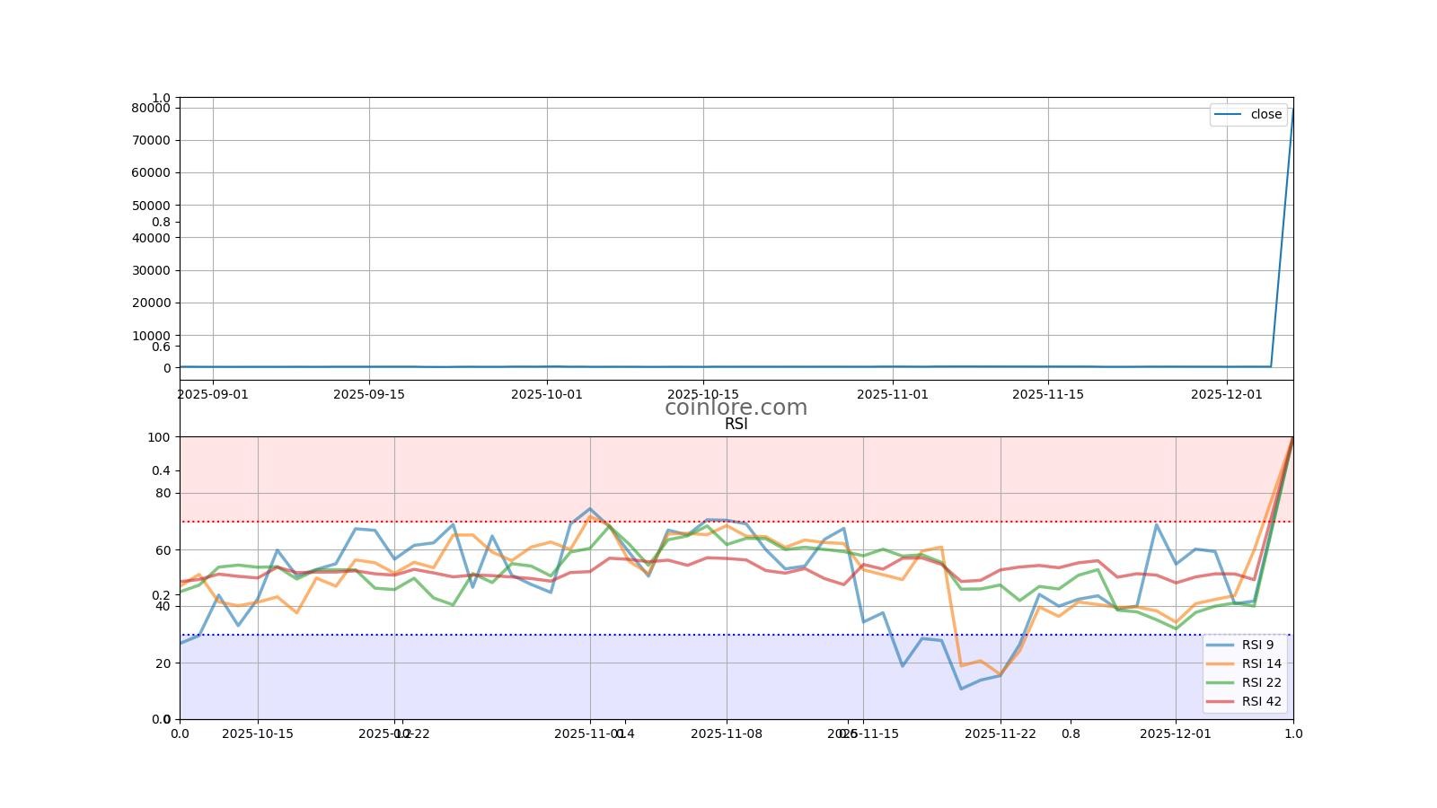 PTokens BTC RSI indicator