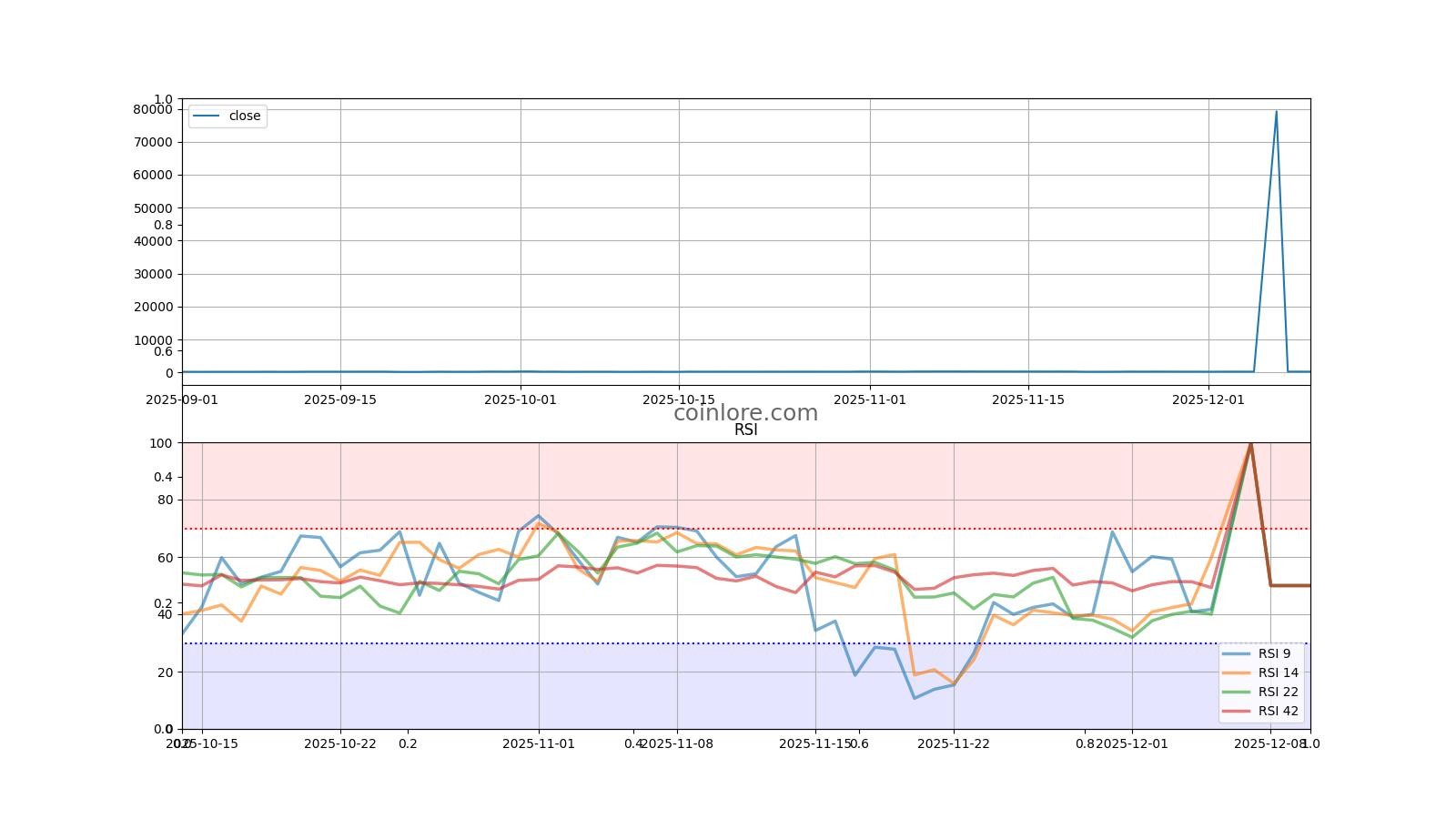 PTokens BTC RSI indicator