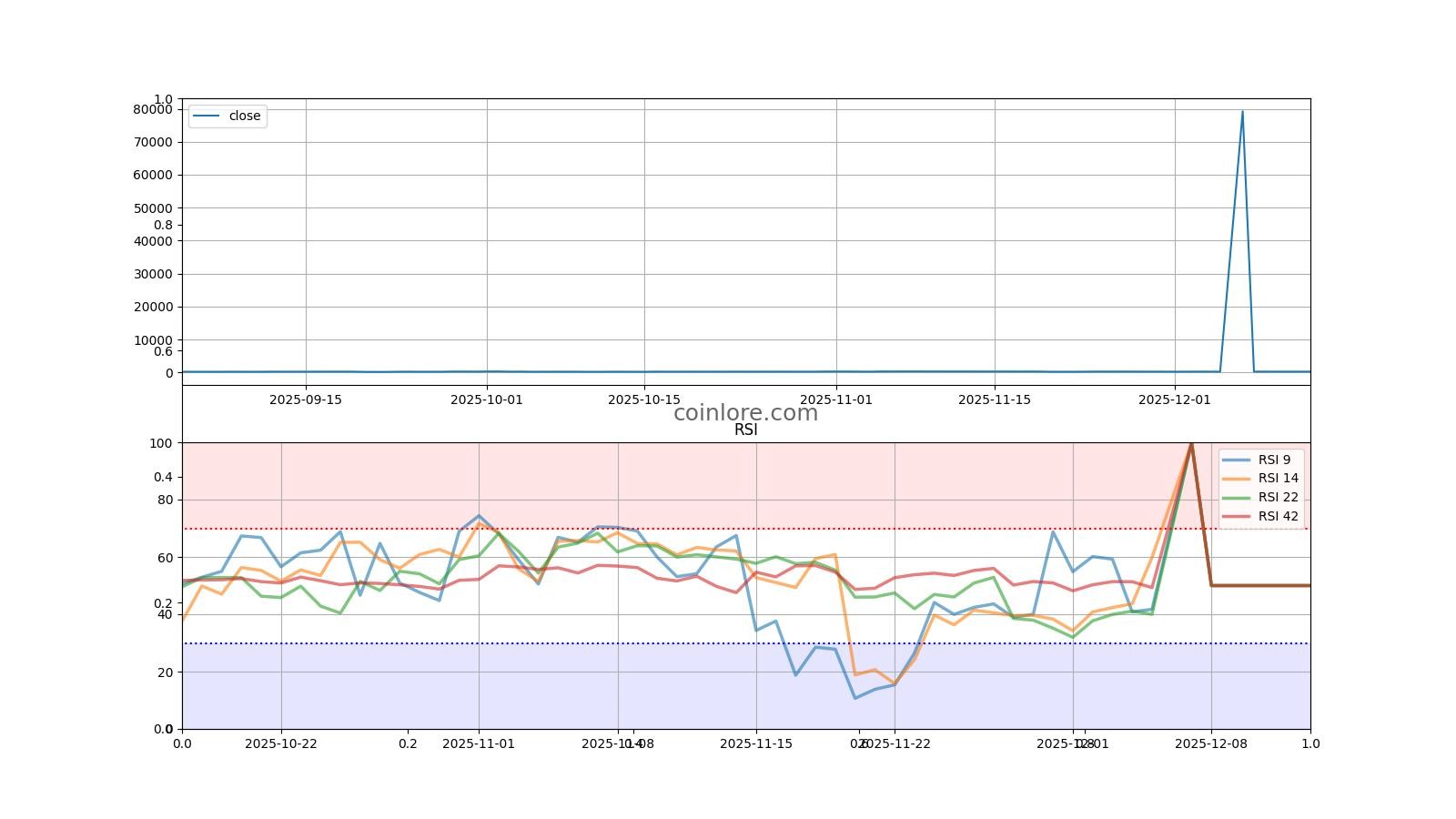 PTokens BTC RSI indicator
