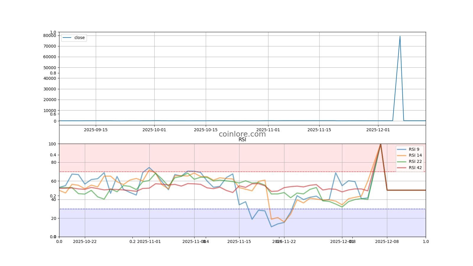 PTokens BTC RSI indicator