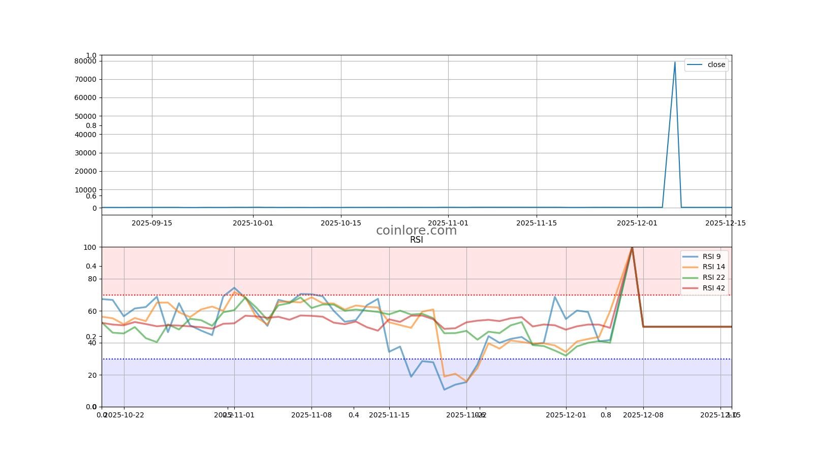 PTokens BTC RSI indicator