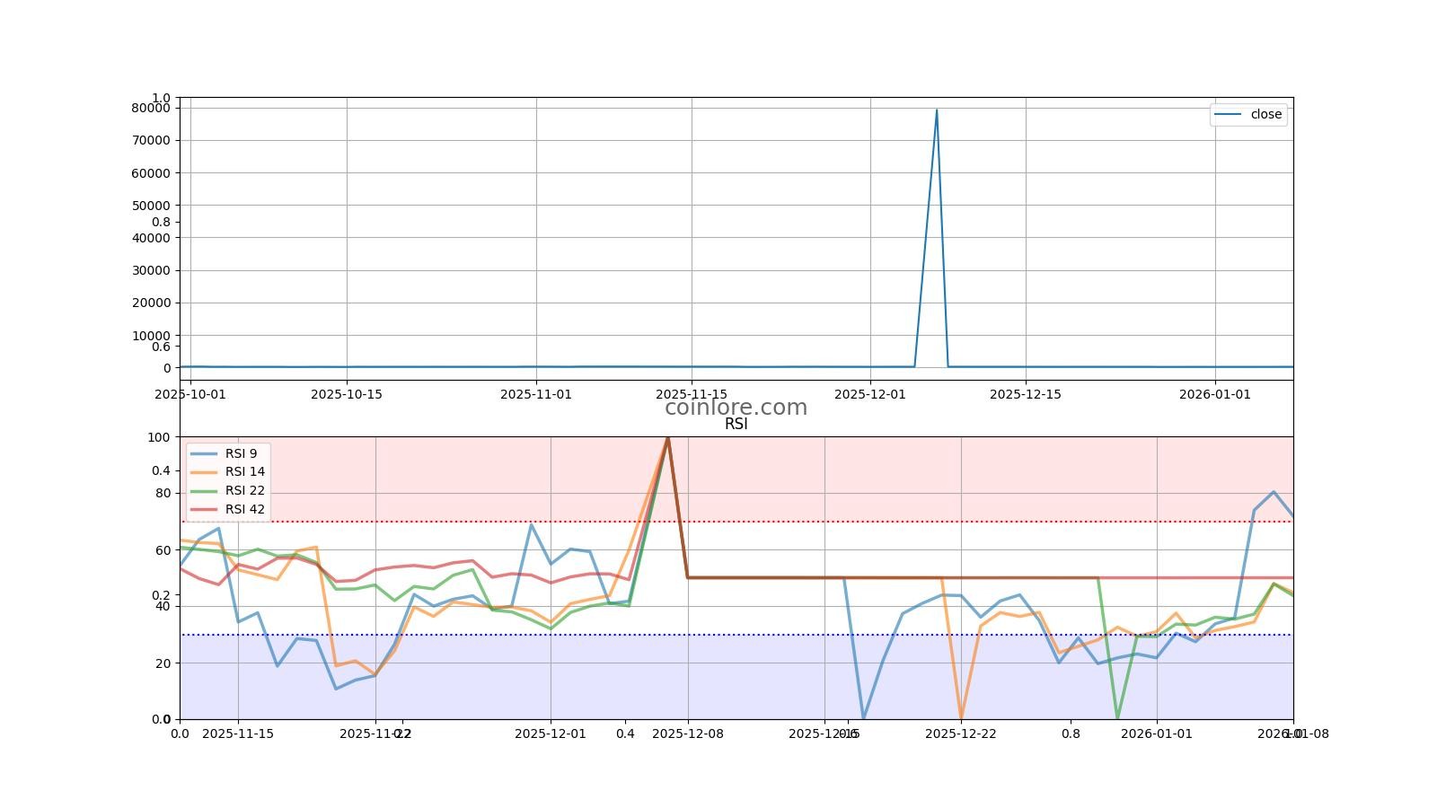 PTokens BTC RSI indicator