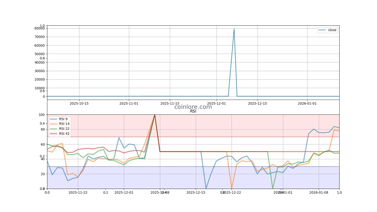PTokens BTC RSI indicator