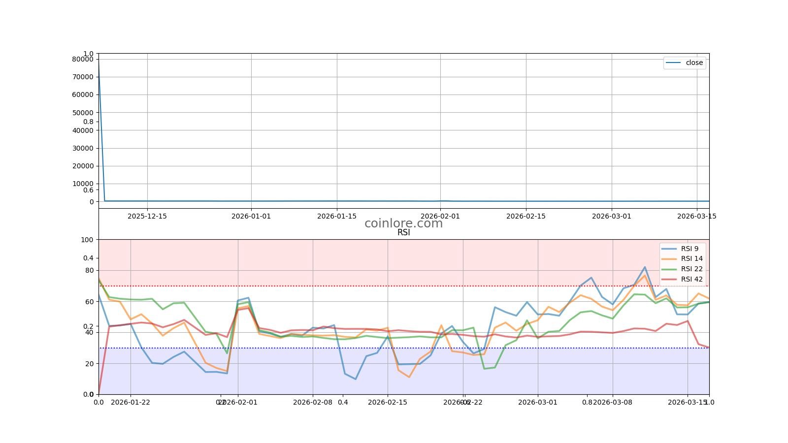 PTokens BTC RSI indicator