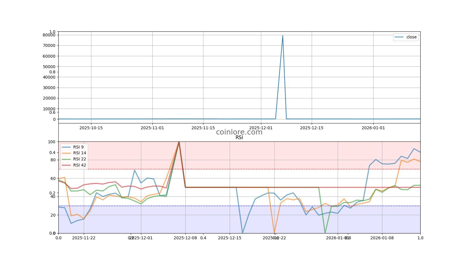 PTokens BTC RSI indicator