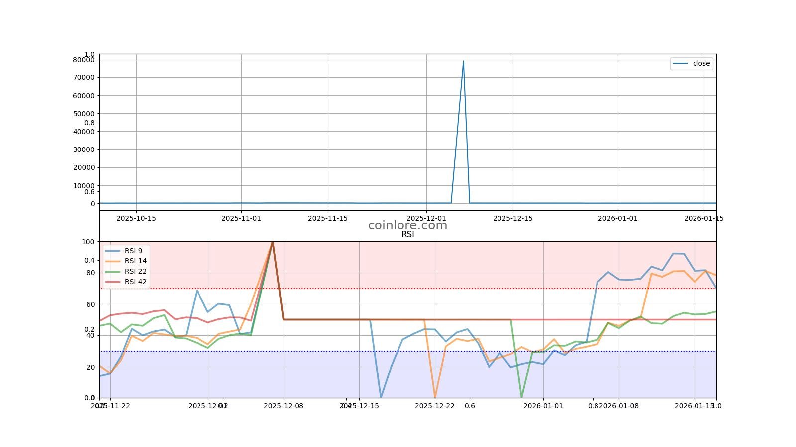 PTokens BTC RSI indicator