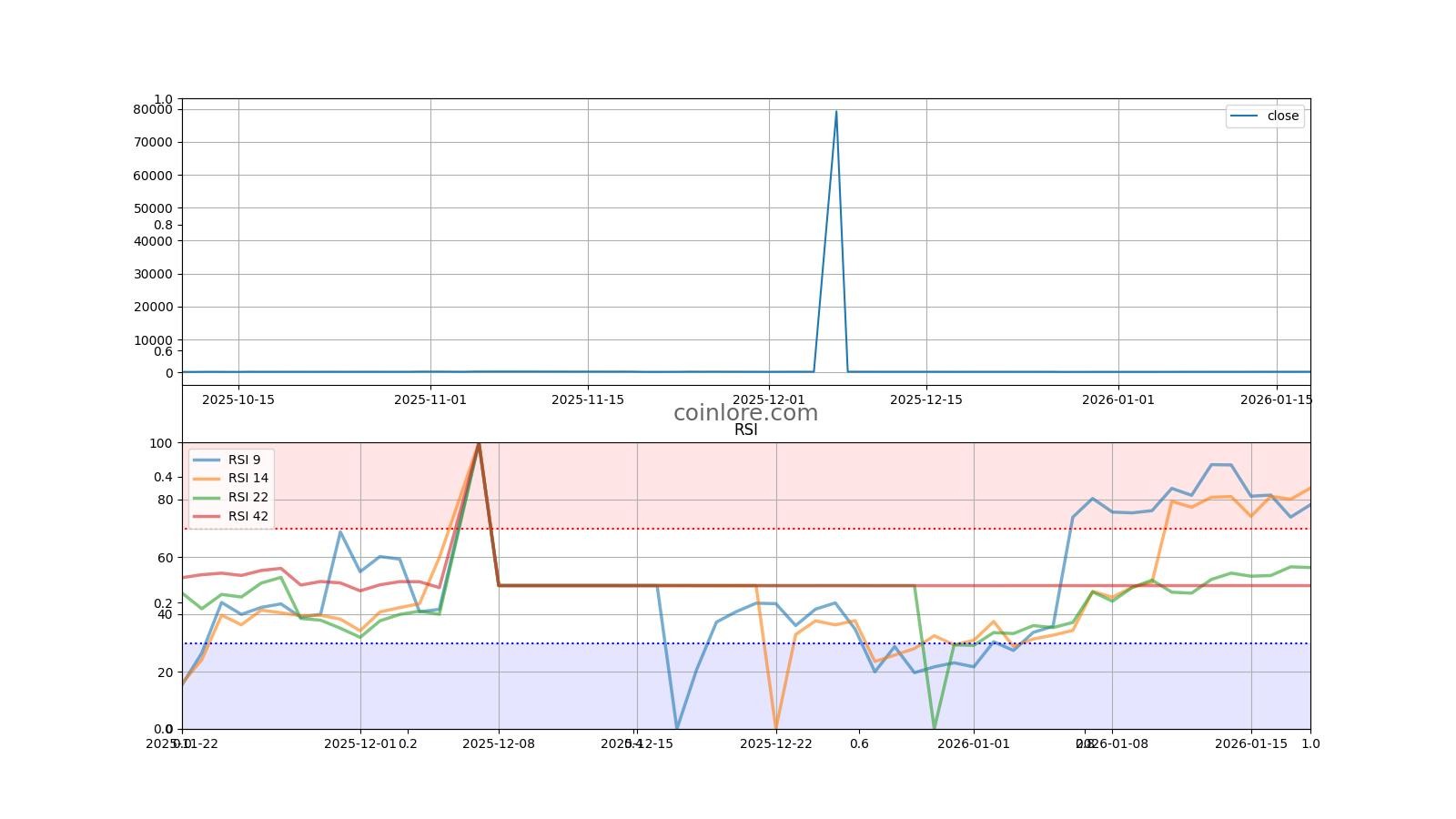 PTokens BTC RSI indicator