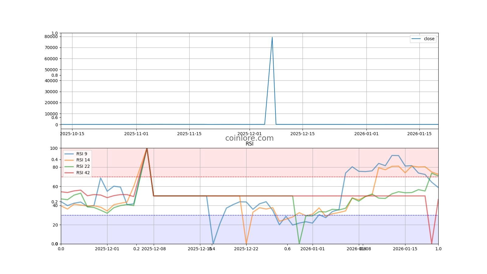 PTokens BTC RSI indicator